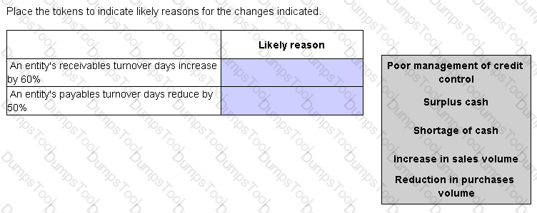 Free Sample CIMA Financial Reporting F1 Dumps Questions